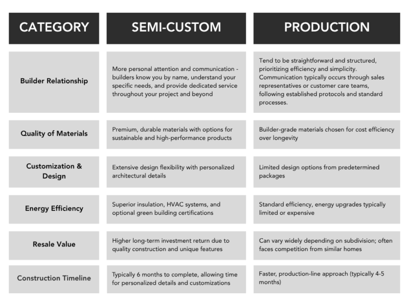 Semi-Custom vs. Production Homes: Finding Your Perfect Building ...